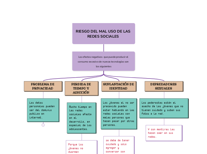 RIESGO DEL MAL USO DE LAS REDES SOCIALES - Mind Map RIESGO DEL MAL USO DE LAS REDES SOCIALES - Mind Map